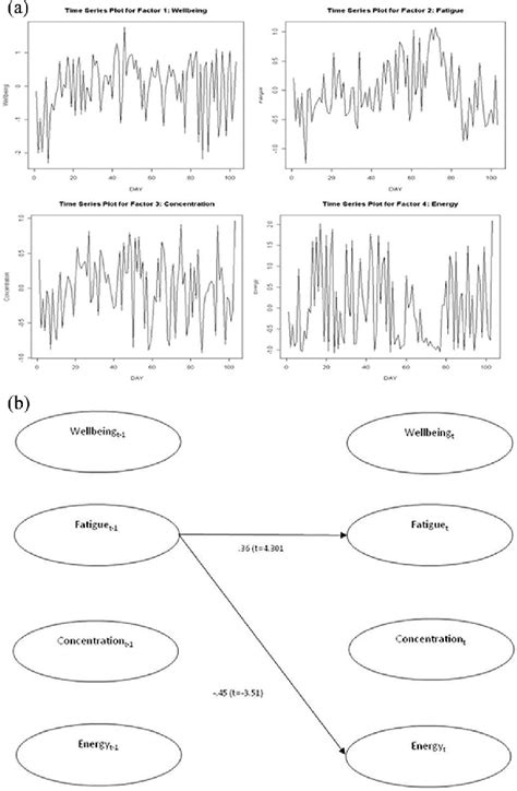 Factor Time Series And Autoregressive Model For Participant 2 2a