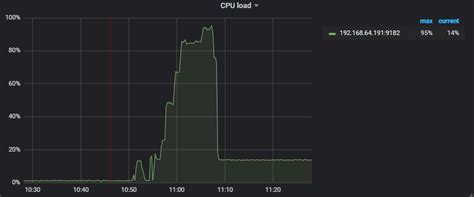 Monitoring Accurate Cpu Usage With Prometheus From Windows Stack Overflow