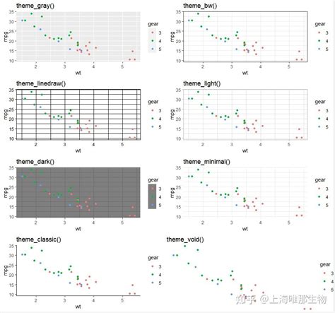 探索数据可视化的艺术之美——ggplot2包中的内置主题 知乎