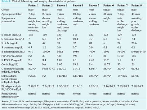 Table 1 From Clinical Course And Follow Up O Type 1 Pseudohypoaldosteronism Semantic Scholar