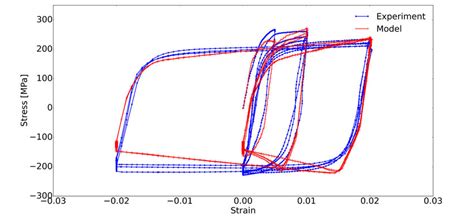 Experiment And Model With Numerically Optimized Viscoplastic