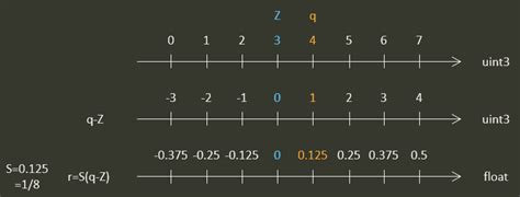 Quantization And Training Of Neural Networks For Efficient Integer Arithmetic Only Inference 知乎