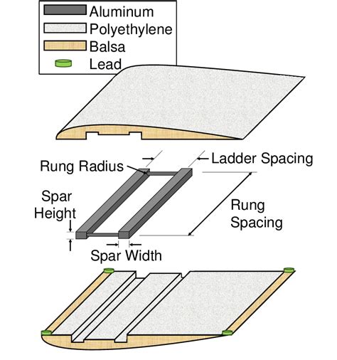 Scaled Model Wing Section Concept Download Scientific Diagram