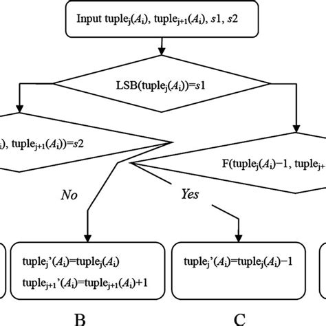 lsb matching method for relational databases download scientific diagram