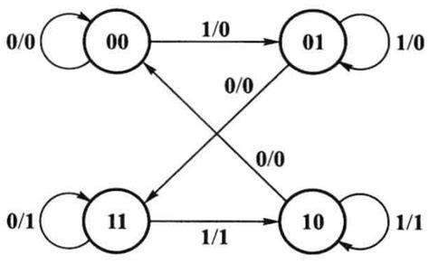 3 Verilog入门篇之时序逻辑状态转移表实现时序电路verilog Csdn博客