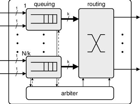 7 Grouped Input Queuing From Tao94 Download Scientific Diagram