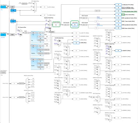 Stm32 Internal Clocks