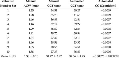 Numerical Results Of Manual And Automated Measurements Of Acw Cct And Cc Download