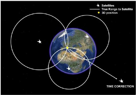 The Principle Of Position Determination Using Satellite Navigation