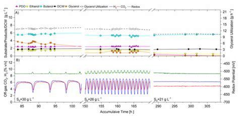 Processes Special Issue Bioreactor System Design Modeling And