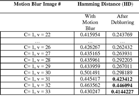 table 3 2 from application of blind deblurring algorithm for iris