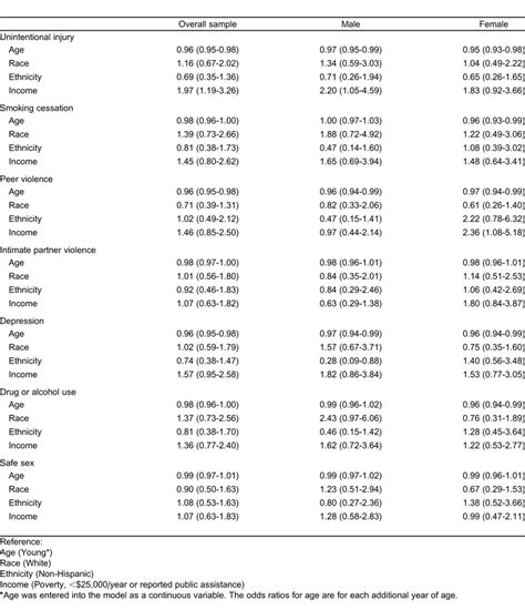 Multivariate Analysis Of Preference For Technology Based Health Download Scientific Diagram