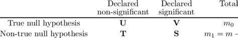 Summary Of Findings When Testing M Hypotheses Download Table