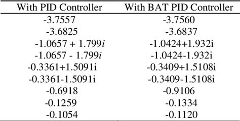 Table 2 From Design Of Load Frequency Controller Using Multi Objective Based Bat Algorithm