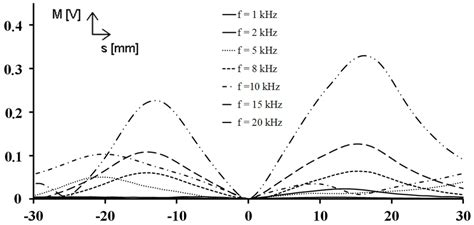 Experimental Results Amr Sensor Fc Crack Download Scientific Diagram