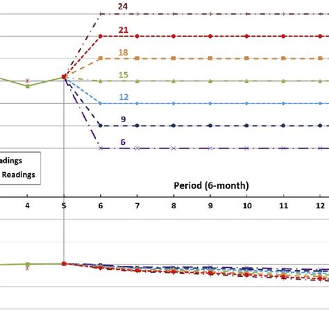 Example Of Forecasting Glaucoma Progression Under Different Target