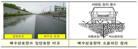 도로 물 잘 빠지고 소음 줄인다국토부 배수성포장 추진