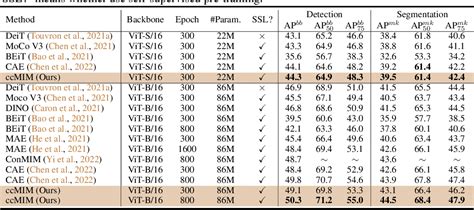 Table 2 From Contextual Image Masking Modeling Via Synergized Contrasting Without View