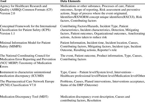 Data Elements In Tools For Medication Error Reporting Download Table