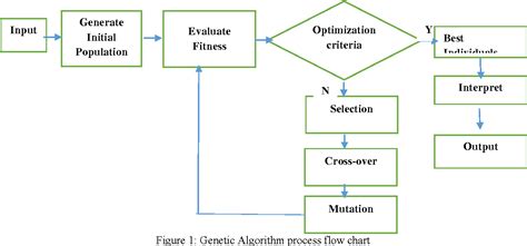 Figure 1 From Feature Selection Using Genetic Algorithm With Mutual Information Semantic Scholar