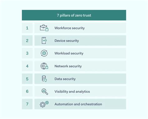 7 Core Principles Of Zero Trust Security Nordlayer Learn