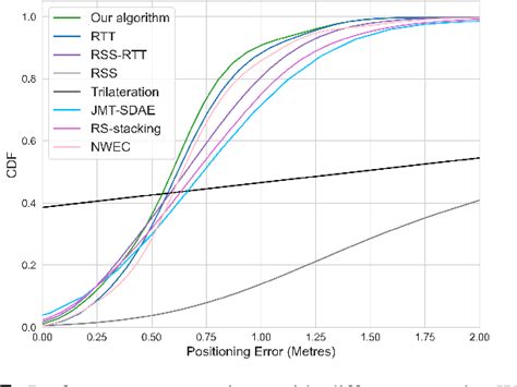 Figure 1 From A Wi Fi Rss Rtt Indoor Positioning Model Based On Dynamic Model Switching