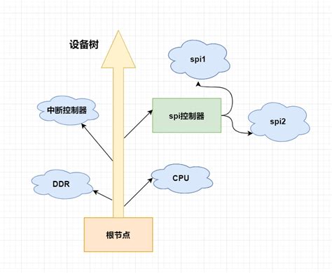 【linux驱动开发】设备树详解（一）设备树基础介绍 device tree blob csdn博客