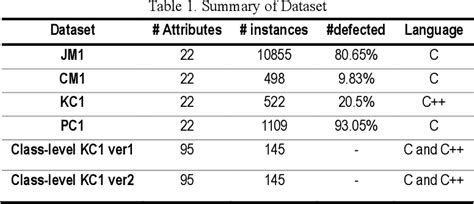 Table 1 From Software Defect Prediction Using Support Vector Machine Semantic Scholar