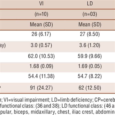 Characterization Of The Sample According To The Functional Classification Download Table