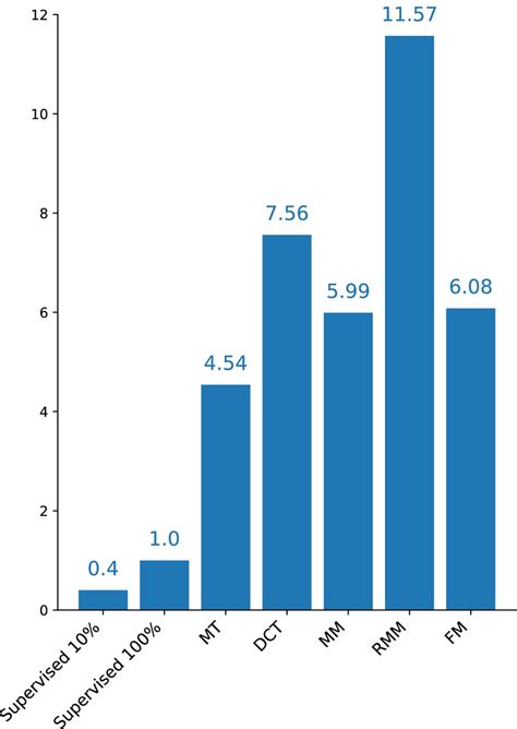 Normalized Mean Training Duration For All Methods Without Mixup
