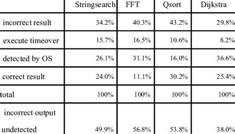 Fault Injection Result Of Original Program Download Table