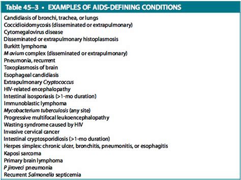 Hiv Aids And Other Sexually Transmitted Infections Case File