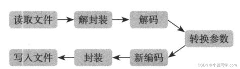 ffmpeg、ffplay、ffprobe 常用命令详解（音视频必备） csdn博客