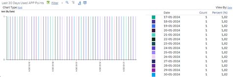dashboard result set incorrect chart values maximo open forum