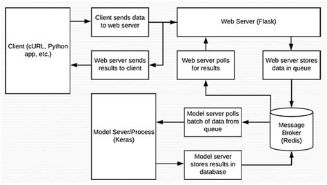 Deploy Mô Hình Deep Learning Lên Production Một Cách đơn Giản
