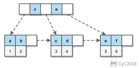 CS Notes Notes MySQL Md At Master CyC CS Notes GitHub