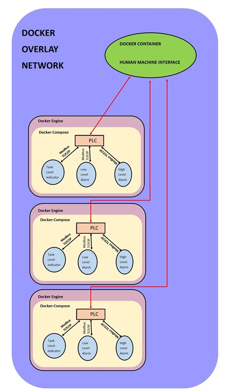 Using Docker Swarm To Duplicate Docker Compose Nxp Community