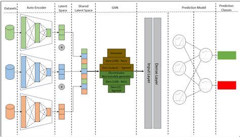 [論文レビュー] An Autoencoder And Generative Adversarial Networks Approach For Multi Omics Data
