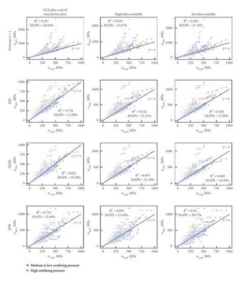 Predicted Vs Experimental σ1 Values When Part Of Data Is Available