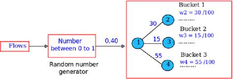 figure 3 from qos aware multipath routing in software defined networks semantic scholar