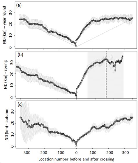 Average Net Displacement ND Km Which Illustrates The Speed Of The Download Scientific