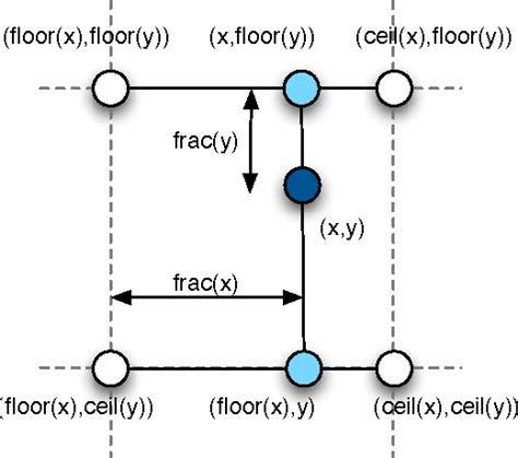 Table From Generalised Parallel Bilinear Interpolation Architecture For Vision Systems