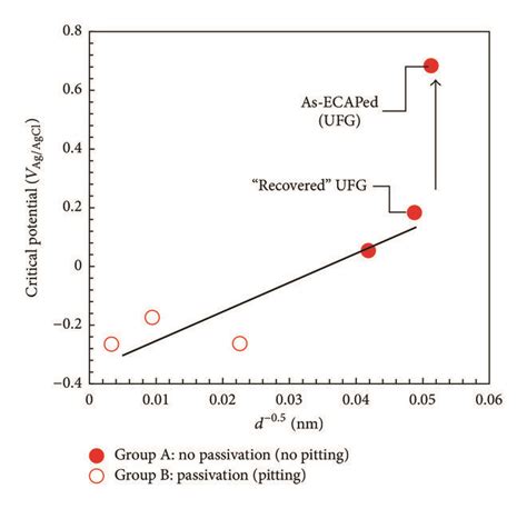 Potential At 01 Macm² And Grain Size Of Post Ecap Annealed Sample