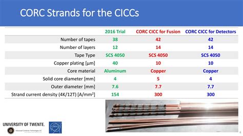 Ppt Rebco Corc Cable In Conduit Conductors For Large Scale Magnets
