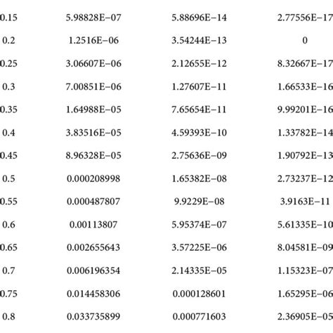 Absolute Errors For Different Methods Download Scientific Diagram
