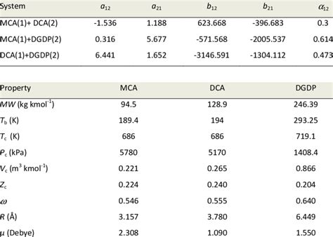 Binary Nrtl Interaction Parameters For The System Mcadcadgdp 28