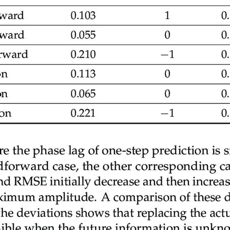 Comparison Of The Deviation Between Actual Data And Prediction Download Scientific Diagram
