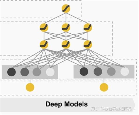 Ctr预估经典论文详解（一）——wideanddeep模型 知乎