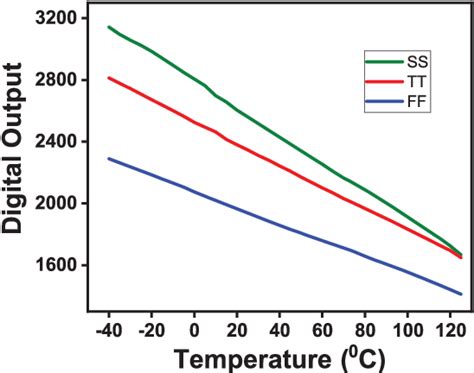 Figure 9 From A Sub μw Fully Integrated Compact Cmos Temperature Sensor For Passive Rfid