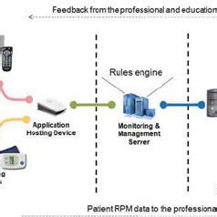 Architecture Of An RPM System Download Scientific Diagram